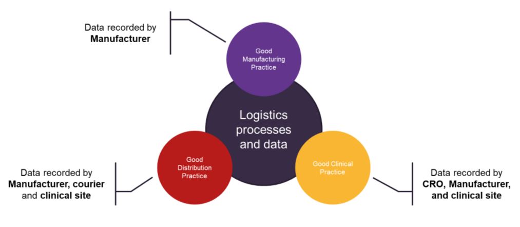 Simplifying cell therapy logistics documentation and data • ATTC Network - Advanced Therapy ...