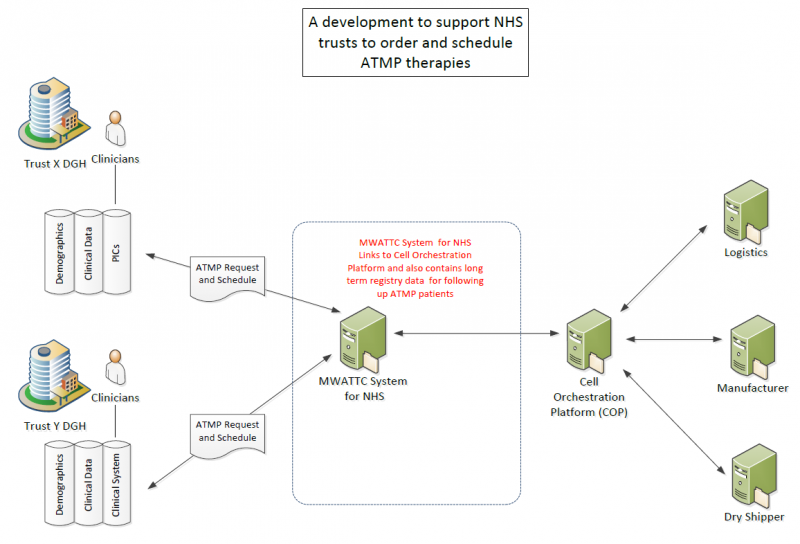 Future proofing the NHS with a unified ordering system for ATMPs • ATTC Network - Advanced ...