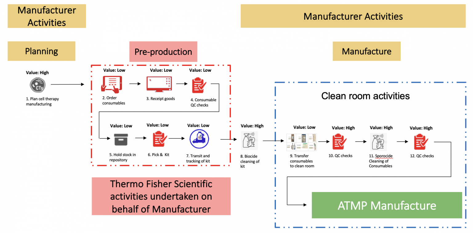 Kitting Services for ATMP Manufacturers • ATTC Network - Advanced ...